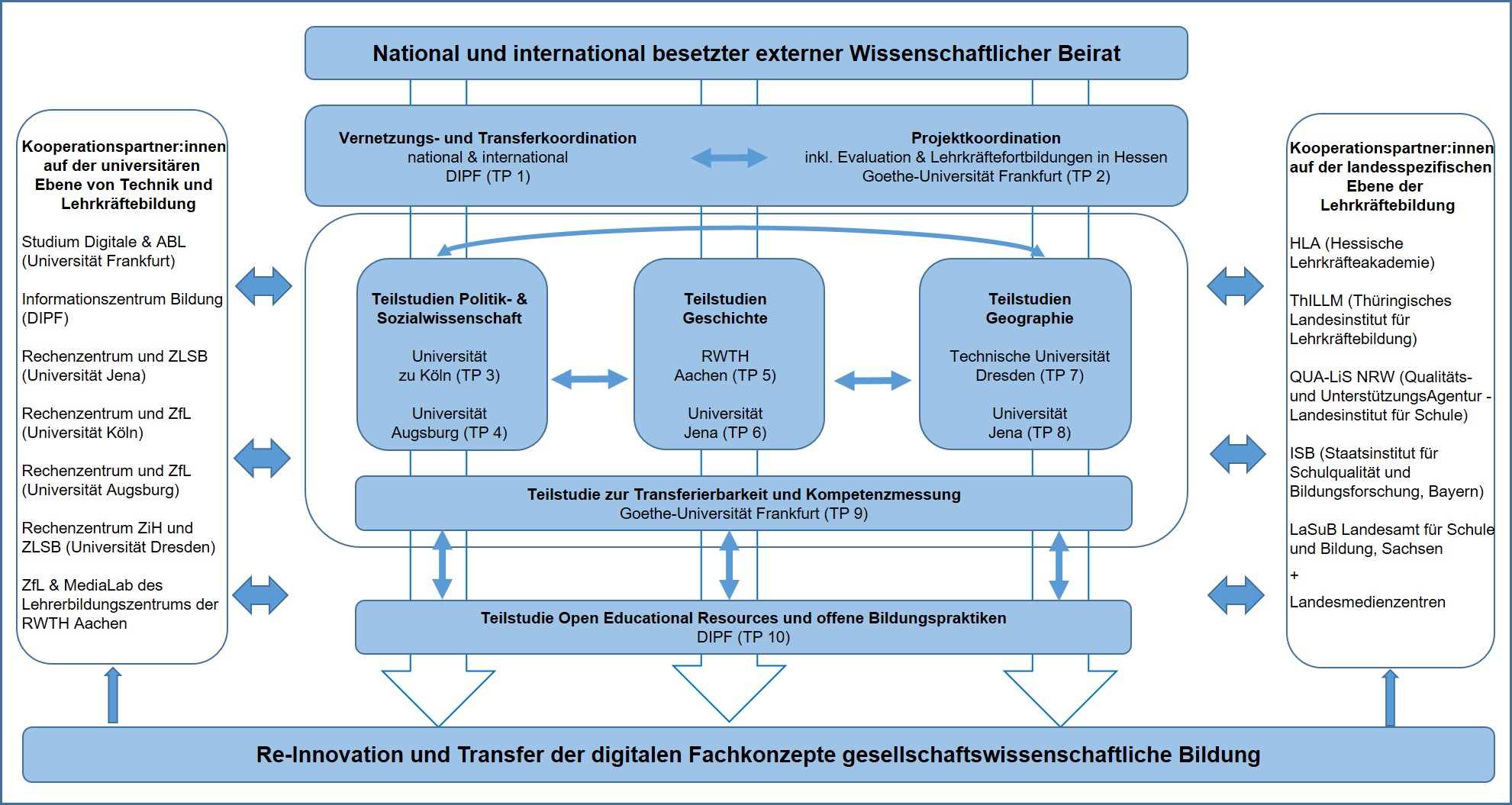 Team und Partner:innen – ReTransfer